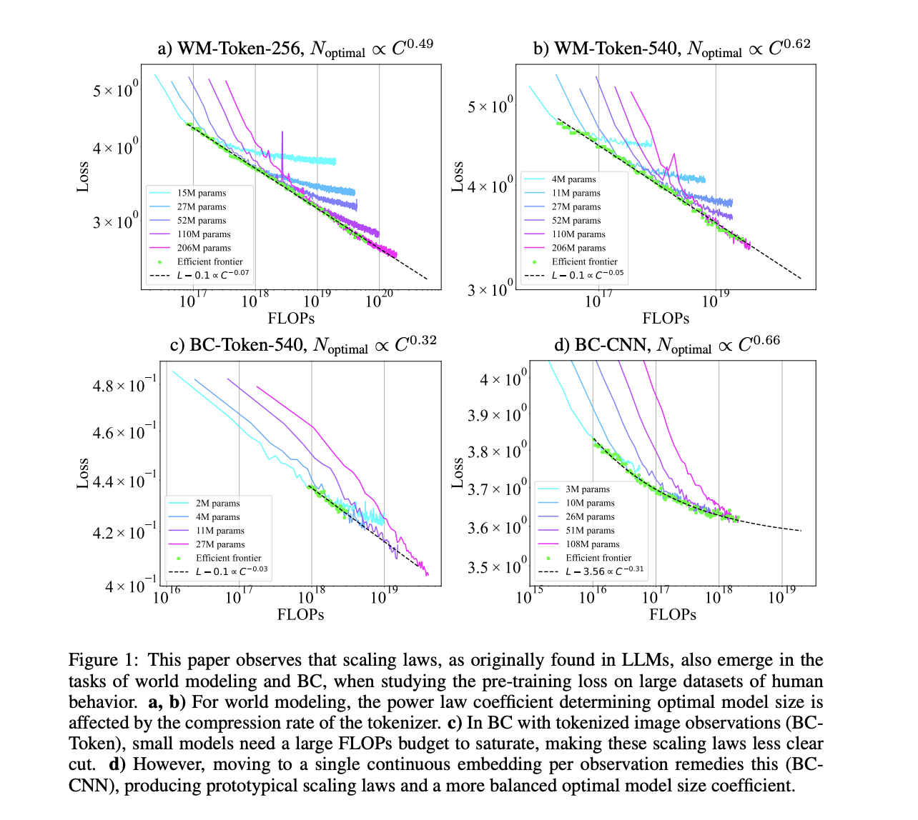 This Machine Learning Paper Transforms Embodied Ai Efficiency New Scaling Laws For Optimizing